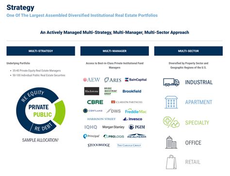 Closed End Private Real Estate Interval Funds A Job Well Done Thank