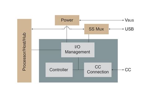 Microchip Boosts USB C Connector Revolution With Introduction Of Cost Effective Controller