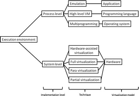 A Taxonomy Of Virtualization Techniques Based On [8] Download