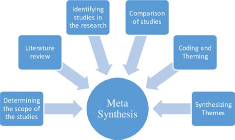 Metasynthesis Of Qualitative Research