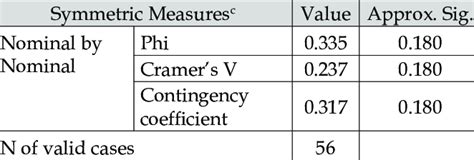 Contingency Coefficients Download Table