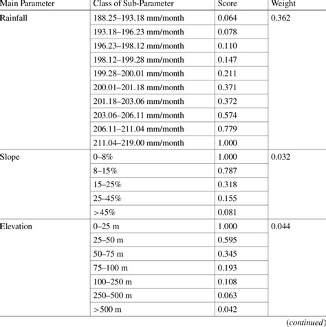 Distributions Of The Main And Class Of Sub Parameters Download