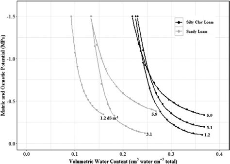 Modeled Water Retention Curves For Selected Samples In Silty Clay Loam