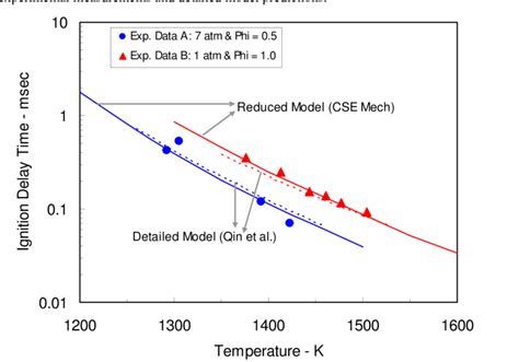 Reduced Kinetics Model Predictions For Ignition Delay Time Compared Download Scientific Diagram