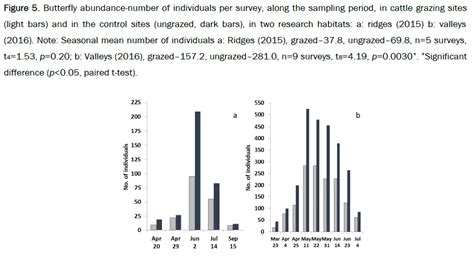 Grazing Effects On Butterflies In A Mediterranean Woodland Ecosystem In Northern Israel Open