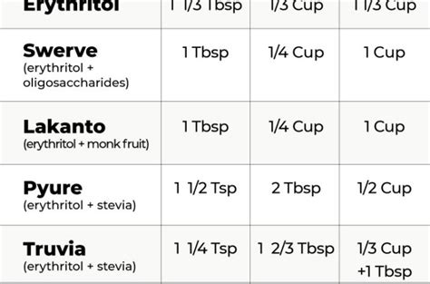 Low Carb Keto Sweeteners Conversion Chart Little Pine Kitchen