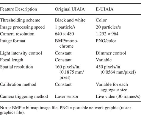 Table 1 From Evaluation Of Aggregate Size And Shape By Means Of