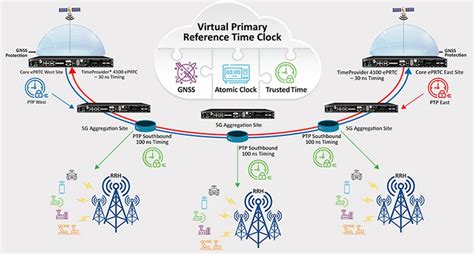 Five Best Practices For Virtual Primary Reference Time Clock Vprtc