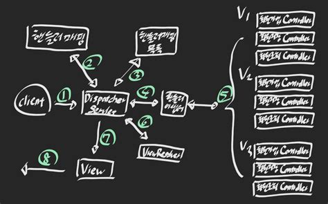 Servlet To Spring Mvc