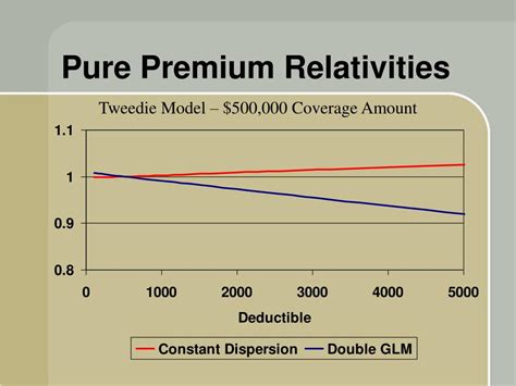 Ppt Practical Glm Analysis Of Homeowners Powerpoint Presentation