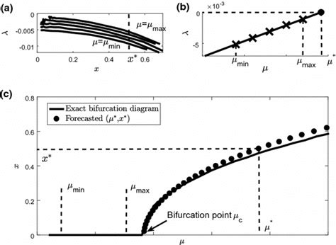 Recoveries From Large Perturbations Can Be Used To Forecast The