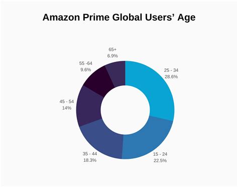 Amazon Prime Revenue And Growth Statistics SignHouse