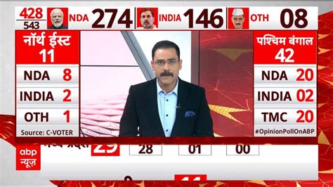 Uttar Pradesh C Voter Survey Shocking Survey On Ups 80 Seats C