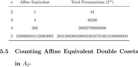 3 Number Of Affine Equivalent Permutations Download Table