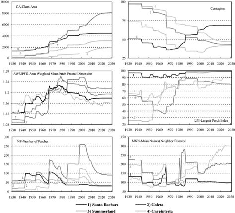 Temporal Urban Growth Signatures Of Spatial Metrics Derived From The Download Scientific