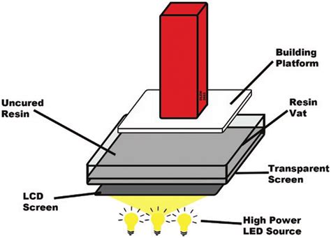 Essential Components Of Lcd 3d Printing Technology Download