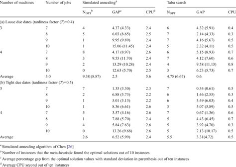 Results On The Comparison Of The Simulated Annealing And The Tabu Download Scientific Diagram