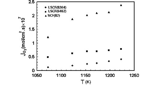 Oxygen Flux Through Membrane As A Function Of Temperature For Three