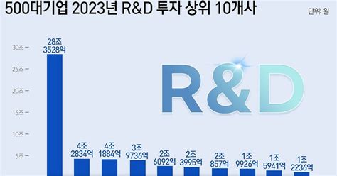 대기업 작년 매출 감소에도 Randd 투자 10 늘어삼성전자 28조 1위