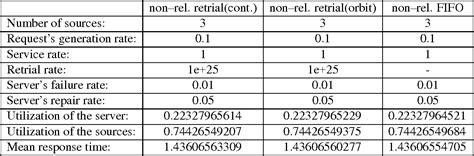 Table 1 From Homogeneous Finite Source Retrial Queues With Server