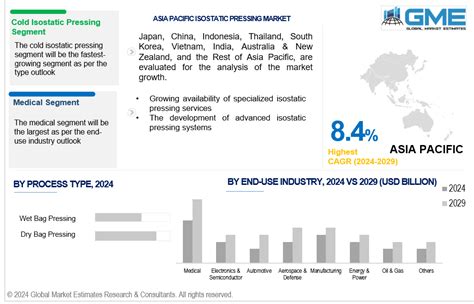 Isostatic Pressing Market Analysis Size And Forecasts