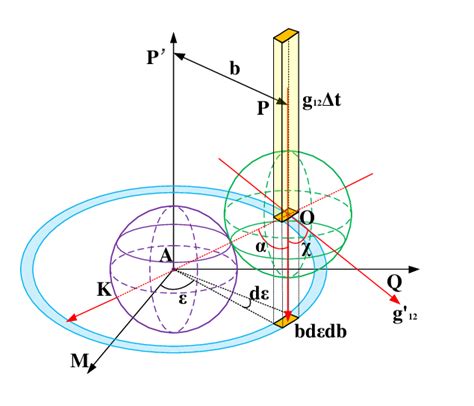 Geometric Diagram Of Two Contacting Particles With Velocity C And C