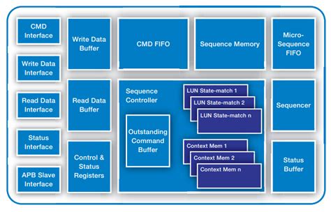 ONFI Toggle IP Mobiveil Silicon IP IP Enabled Services Company