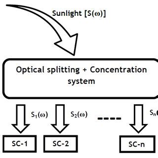 The General Concept Of Split Spectrum Solar Cell System Download Scientific Diagram