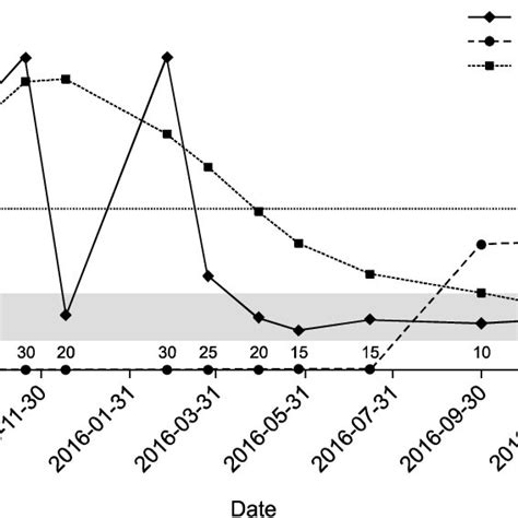 Follow Up Of Thyroid Function Tests And The Dose Of Methimazole The