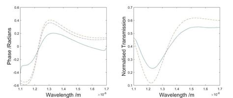 Left Panel Linear Phase Response From Hilbert Transform Of The