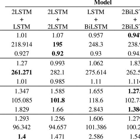 comparison of lstm based encoder decoder models in terms of rmse mape
