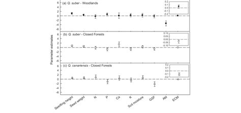 Parameter Estimates For The Biotic And Abiotic Variables Included In