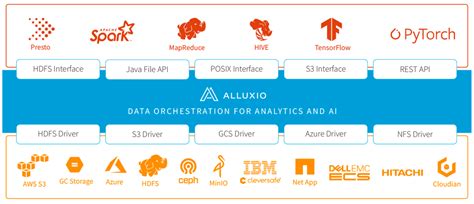 Shuttle Alluxio 加速内存shuffle起飞 Alluxio官网 分布式超大规模数据编排系统