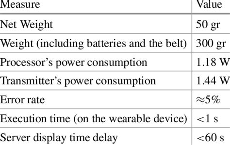 The Specifications Of The Proposed Fall Detection System Download