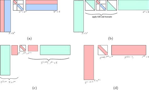 Figure From A Low Rank Tensor Representation Of Linear Transport And Nonlinear Vlasov