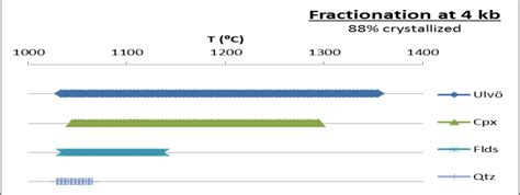 Crystallization Sequence Based On Melts Simulation Of Isobaric