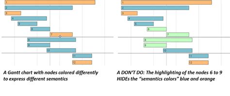Gantt Chart Best Practices Using Colors To Define Semantics