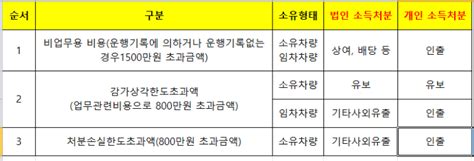 개인사업자의 승용차 관련비용 업무전용 자동차보험 네이버 블로그