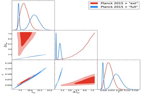 Marginalized D Contours And C L And Posterior Distributions