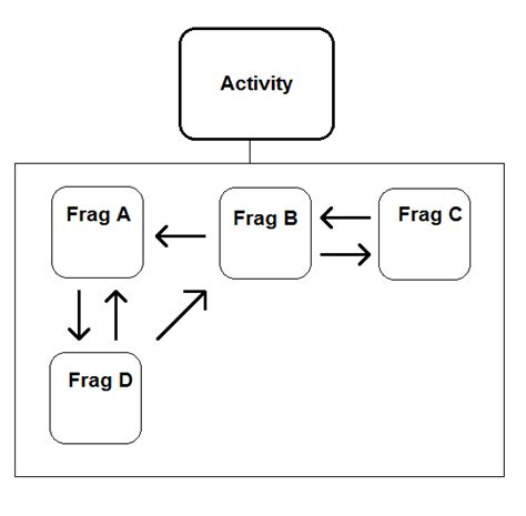 Android Managing Fragments State Stack Overflow