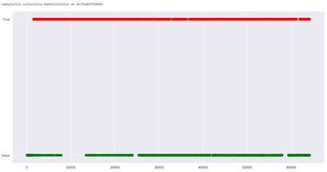 Matplotlib How To Label The Y Axis With True False And Color Code The Python Plot Stack