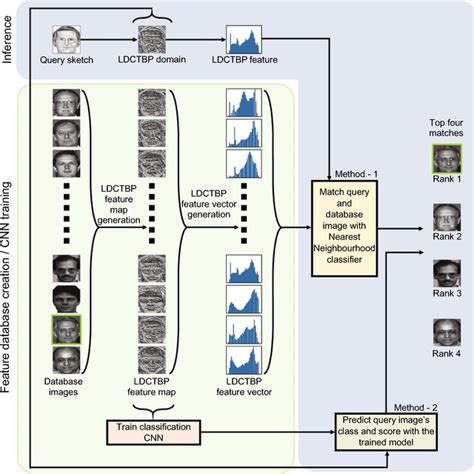 Outline Of The Proposed Face Recognition Architecture Download Scientific Diagram