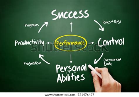 Performance Mind Map Flow Chart Business Stock Photo Shutterstock