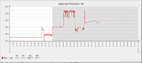 An Example Of A Temperature Graph Of Data Coming From A Sensor Download Scientific Diagram