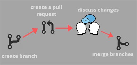 How To Submit A Pr Pull Request