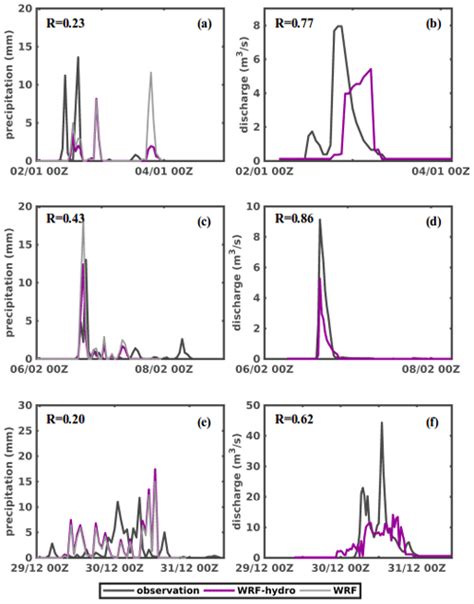 nhess implementation of wrf hydro at two drainage basins in the