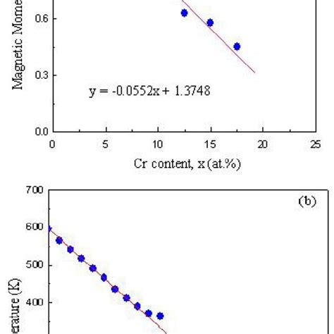 Variation Of Initial Permeability With Frequency Of The Amorphous Download Scientific Diagram