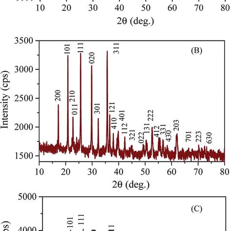 Wide Angle Xrd Patterns Of A Lfp Csi 809 B Lfp Mnc 859 And C