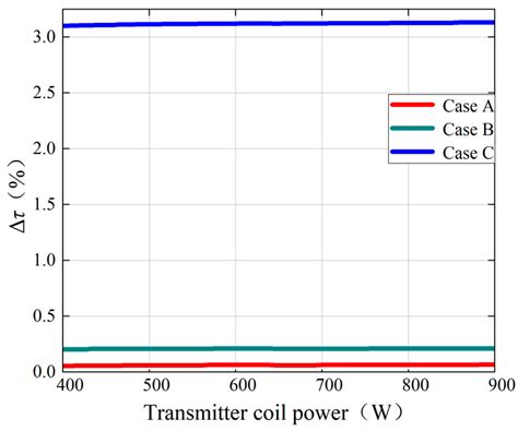 Influence Suppression Of Metal Foreign Object In Wireless Power