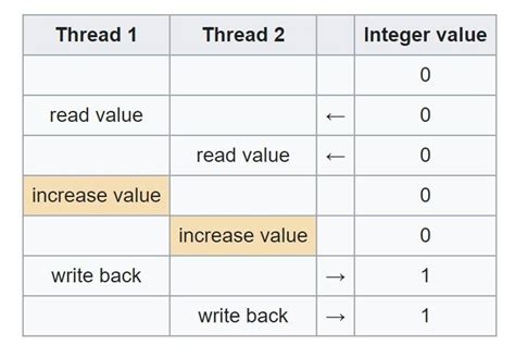 Orestis Meikopoulos On Linkedin Mastering Multi Threading Ensuring